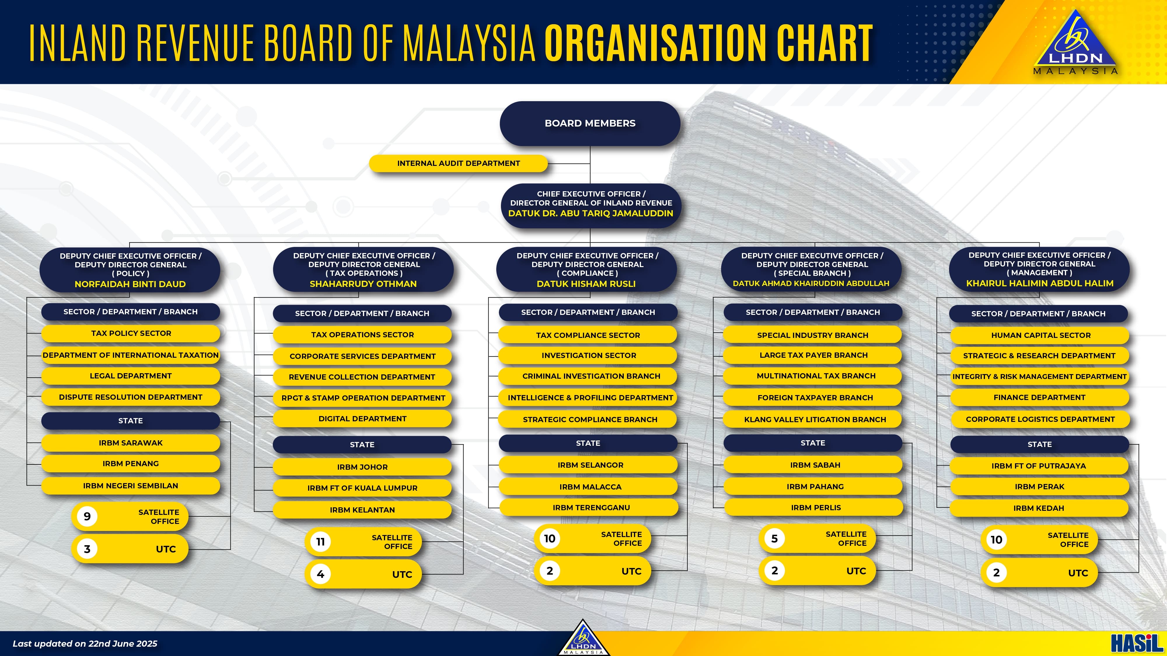 Organization Chart | Lembaga Hasil Dalam Negeri Malaysia